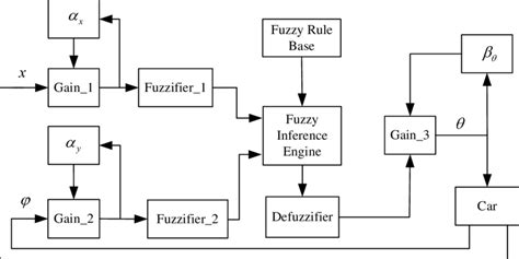 Simulation Structure Of Backing Up Vud Fuzzy Control System Download