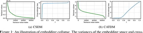 Figure 1 From Mitigating Embedding Collapse In Diffusion Models For Categorical Data Semantic