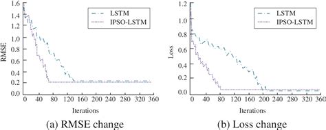 cmc free full text digital image encryption algorithm based on double chaotic map and lstm
