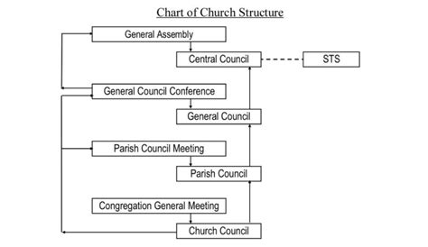 church structure bccm central council