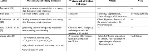 Watermark Embedding Techniques Watermark Detection Attacks And Noise
