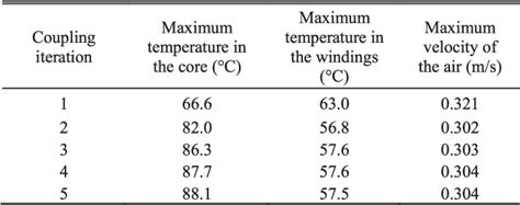 Table Iv From Multiphysics Digital Model Of The High Frequency Transformer For Power Electronics