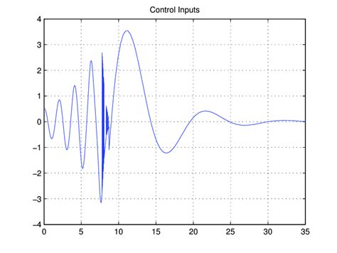 The Control Action Ut Shows Chattering Along The Sliding Mode Download Scientific Diagram