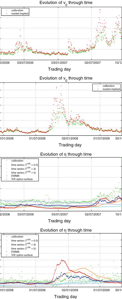 Evolution Of The Parameter V 0 Upper And η Lower Through Time For