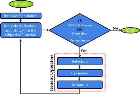 Flowchart Of A Basic Genetic Algorithm Download Scientific Diagram