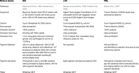 summary of hplc methods download table