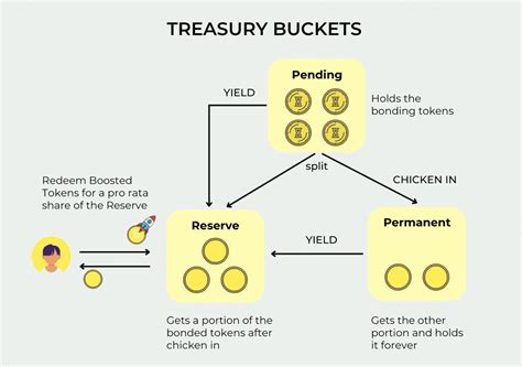 DeFi Is A Realm Of Unbound Financial Creativity Let S Break Down A Novel New Mechanism That
