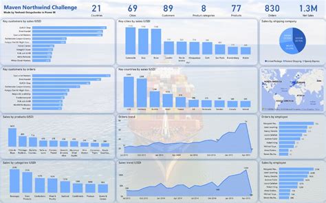 Yevhenii Ostapchenko On Linkedin Mavennorthwindchallenge Powerbi