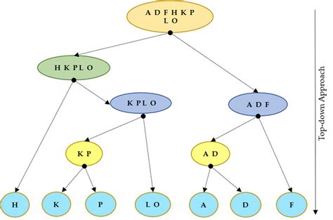 Illustration Of Diana Algorithm Download Scientific Diagram