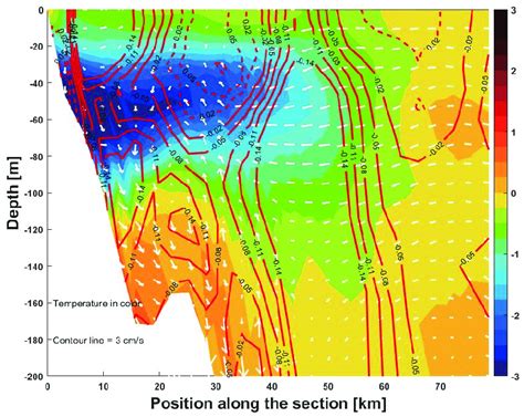 composited shore normal transect of tidal residuals including