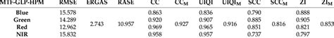 Quality Indices For Mtf Glp Hpm Pan Sharpening Download Scientific