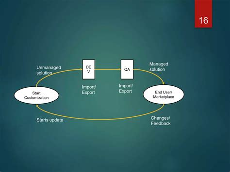 Introduction To Microsoft Dynamic Crm Ppt