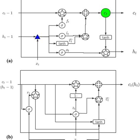 The Structures Of Lstm And Gru Cell Download Scientific Diagram