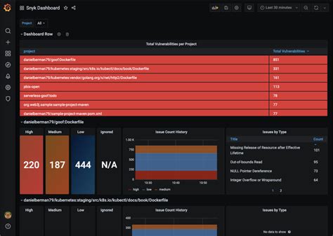 automating vulnerability monitoring with snyk prometheus and grafana