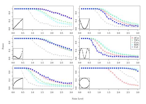Power Of Five Statistical Tests Of Bivariate Independence Based On The