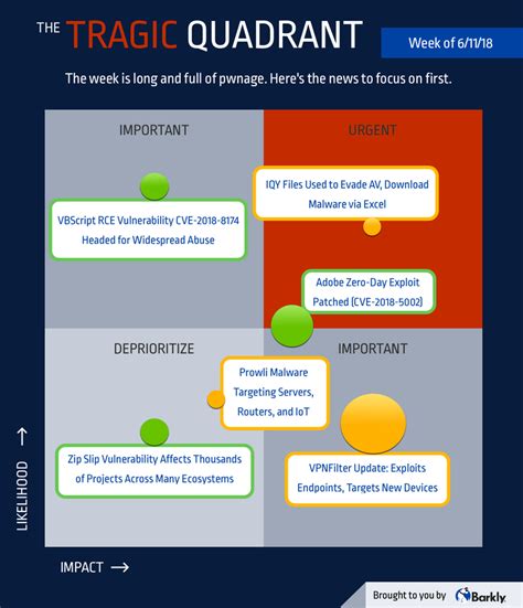Feedback Needed What Do You Think About Our New Tragic Quadrant News