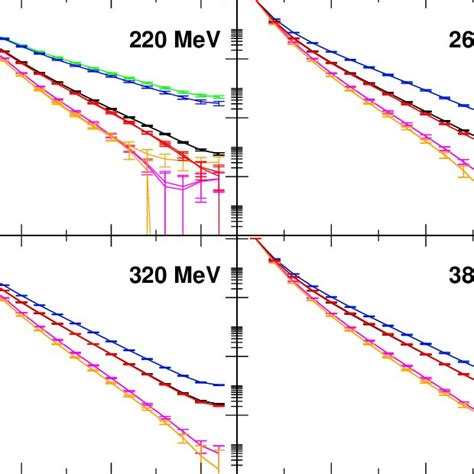 Normalized Spatial Correlators The Temperatures Correspond To The