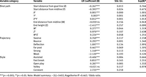 logistic regression coefficients download table
