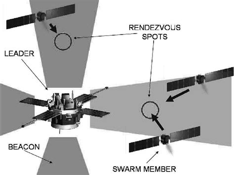 Scheme Of A Self Assembly Swarm Around A Pivot Satellite The