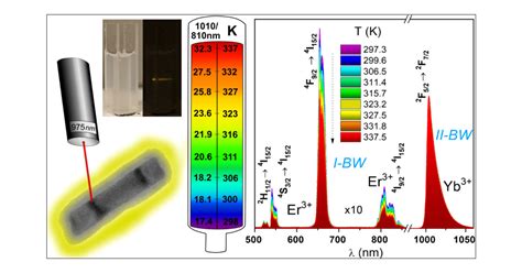 Upconverting Lanthanide Fluoride Core Shell Nanorods For Luminescent