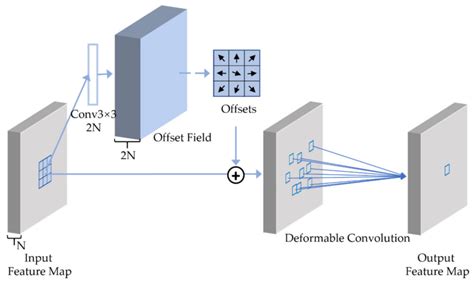 Deformable Convolution Network Download Scientific Diagram