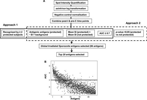 Summary Of Selection Criteria And Auc Profile A Analyses Were Carried