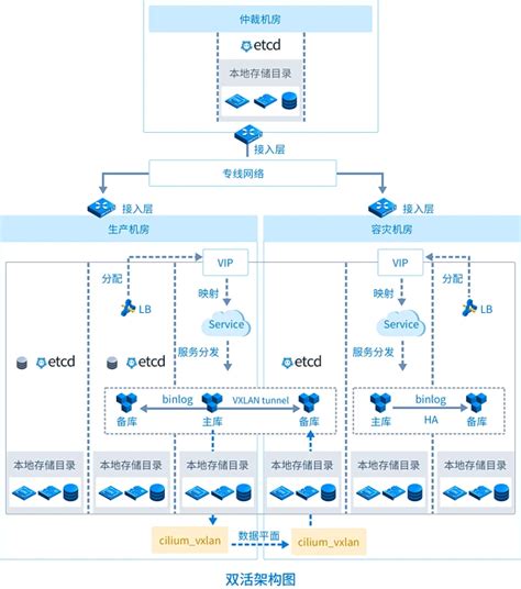 双活架构图 花瓣网