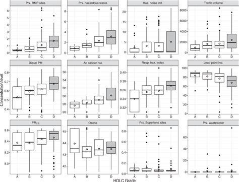 Boxplots Of Environmental Indicators From The Epa Ejscreen By 1930s