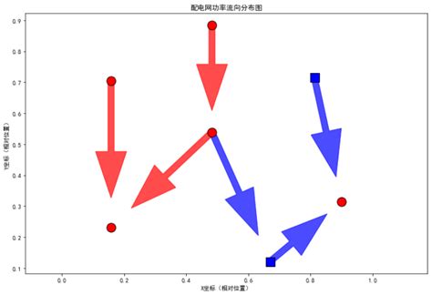 【电网规划】基于经济与可靠性双目标的混合配电系统规划及可靠性评估【python】optimal Double Q Ac Dc Hybrid