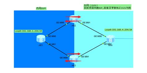 isis与ospf的双点双向简介与配置，双点双向中存在的问题（次优路径与环路风险） csdn博客