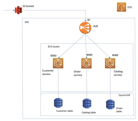 github catedradxc microservices app fargate dynamo microservices