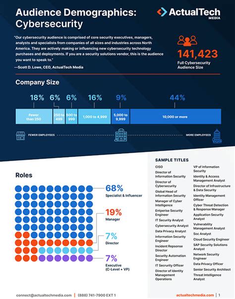 B2b Cybersecurity Lead Generation Solutions By Actualtech Media