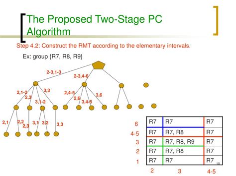 PPT Two Stage Packet Classification Algorithm For Efficient Data Processing PowerPoint