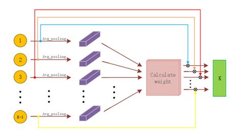Neural Architecture Search Based On Dual Attention Mechanism For Image Classification