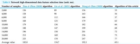 Table 8 From Design Of Feature Selection Algorithm For High Dimensional Network Data Based On