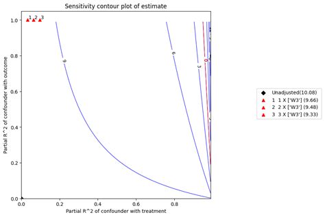 Sensitivity Analysis For Regression Models — Dowhy Documentation