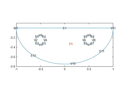 Pdegplot Plot Pde Geometry Matlab