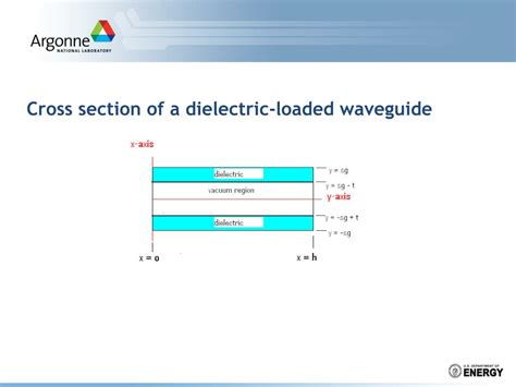 Ppt Dielectric Loaded Waveguide As A Deflecting Structure Powerpoint Presentation Id 5417762