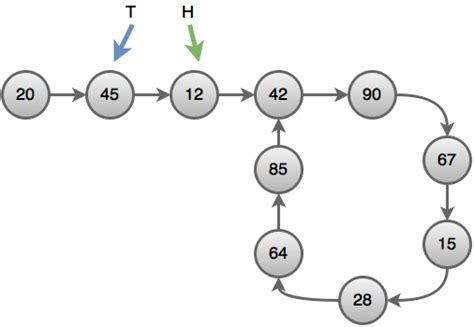 Floyd S Cycle Finding Algorithm Shafaet S Blog