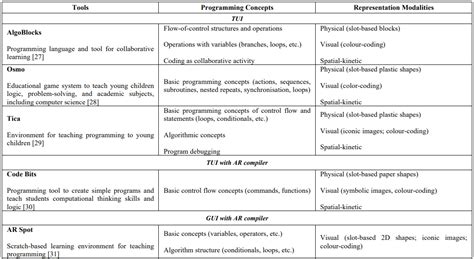 Tangible Augmented Reality For Learning Programming Learning Empathic Computing Lab