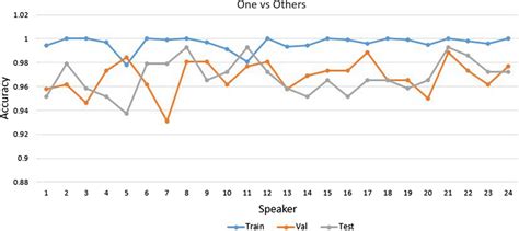 Speaker Identification Accuracies Decomposing Multiclass Classification Download Scientific