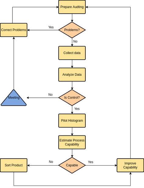 A Product Flow Diagram Product Inspection Flowchart Example