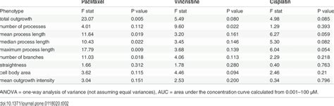 anova results comparing the aucs of relative neurite outgrowth