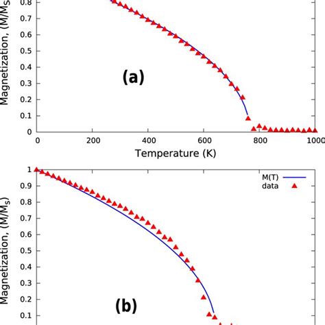 Monte Carlo Simulation Of Temperature Dependent Magnetization The Top Download Scientific