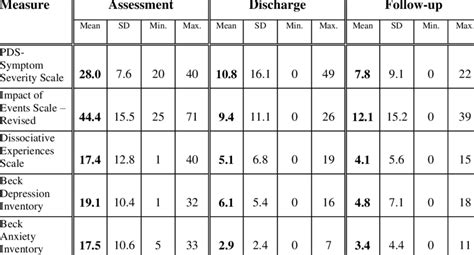 Means And Standard Deviations For Group Data Download Table