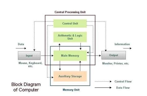 Anatomy Of A Cpu Unveiling The Block Diagram
