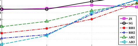 Accuracy Of Different Methods On Four Datasets Arranged By