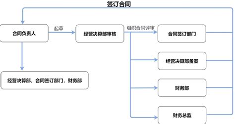 合同管理流程图 迅捷画图，在线制作流程图