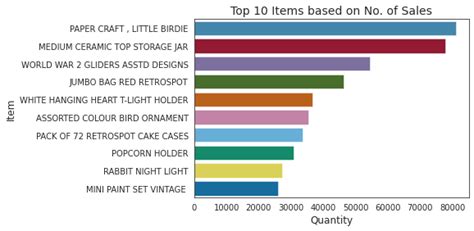 Recommender Systems Using Association Rules Mining In Python The Python Code