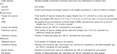 Definitions Of Response Variables Variable Definition And Units Download Table